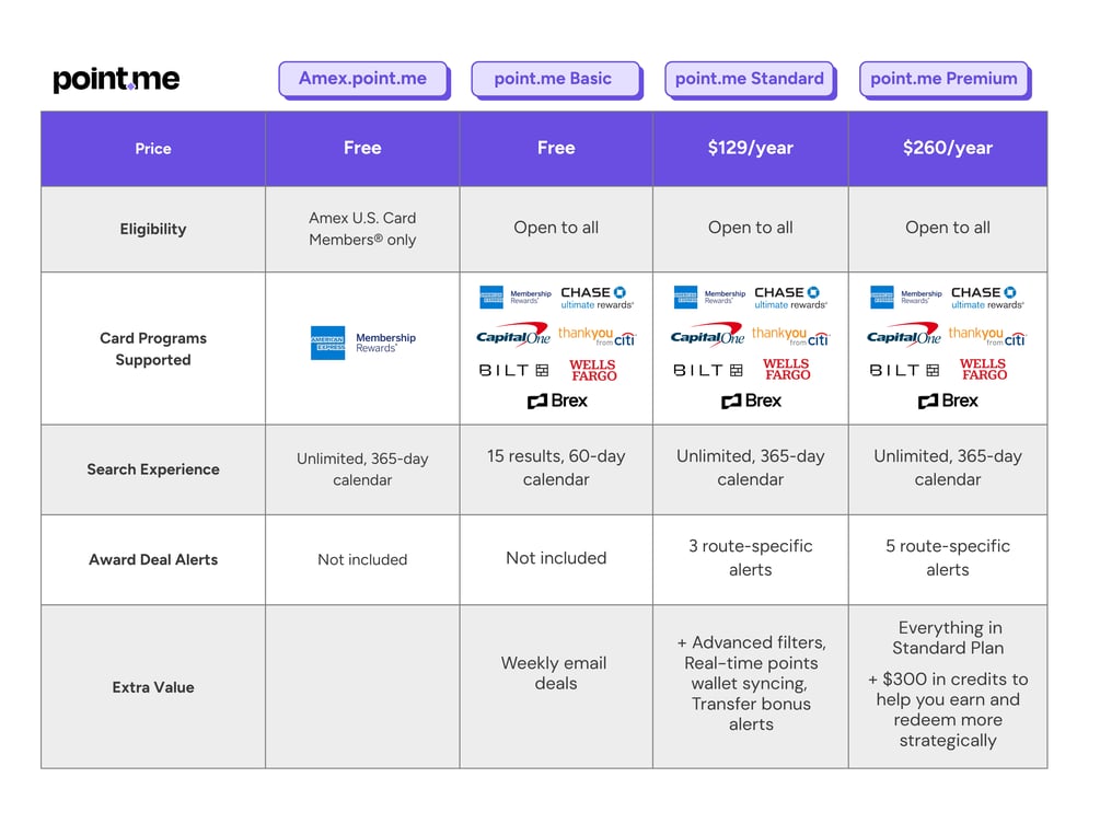 American Express point.me for Membership Rewards® Overview